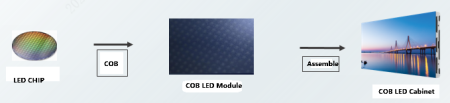 COB LED vs. SMD LED, What is the Difference? - Rigard